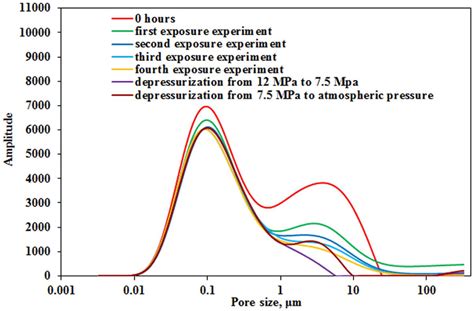Nmr T 2 Spectra At The End Of 1 St 2 Nd 3 Rd And 4 Th Exposure Download Scientific Diagram