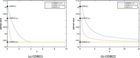 globalized distributionally robust optimization based on samples