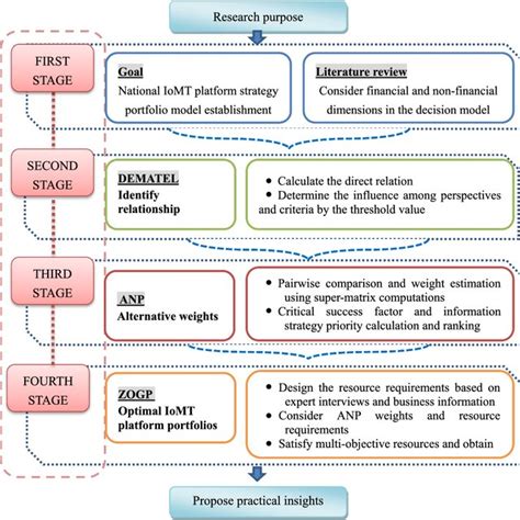 Proposed Hybrid Mcdm Methodology Flowchart Download Scientific Diagram