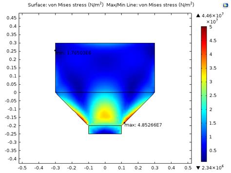 Asymmetric And Symmetric Anisotropic Von Mises Stress Fields In Cut Off Download Scientific
