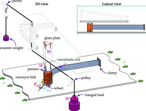 The Working Principle Of The Flutter Machine A Freely Rotating Wheel Download Scientific