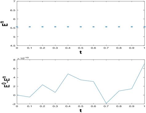 Conservation Of Energy En Of Coupled Nonlinear Schrödinger Cnls