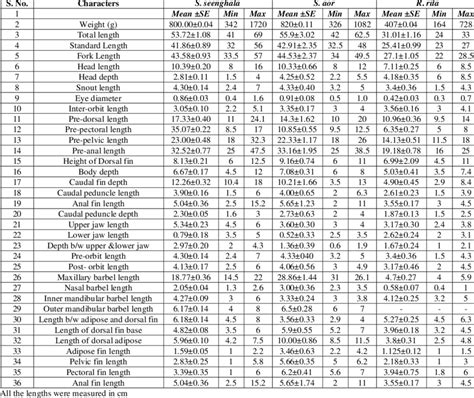 Means And Standard Deviation Of Moprphometric Characters And Meristic