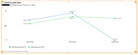 Qliksense Line Chart Xy Axis Scales Based On Expr Qlik Community