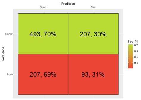 R Ggplot Confusion Matrix Conditional Fill Stack Overflow