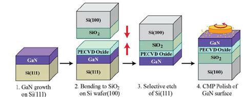 Gan Photonic Circuits Are Built On Gan On Silicon Dioxide On Silicon
