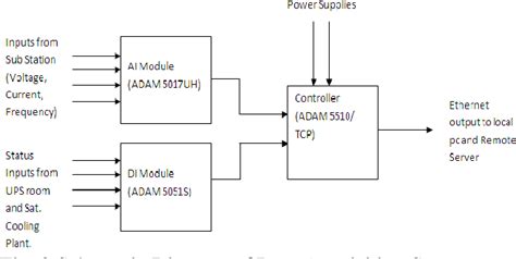 Figure 2 From Remote Frequency Monitoring System Semantic Scholar