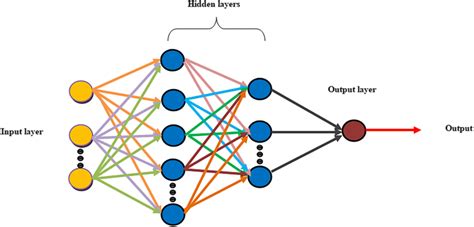 The System Model Of Ann With Its Layers Download Scientific Diagram