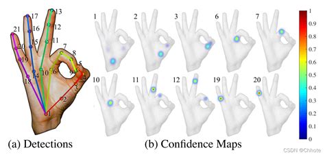 2022215 Hand Pose Estimation综述阅读1cmu Hand Dataset Csdn博客