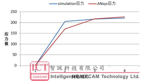 Solidworks Simulation与ansys仿真分析对比（装配体） 智诚科技ict