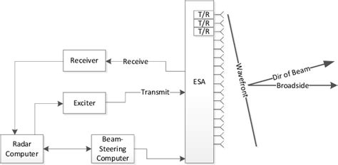 Figure 1 From Advanced Waveform Generator For Integrated Phased Array Testing Semantic Scholar