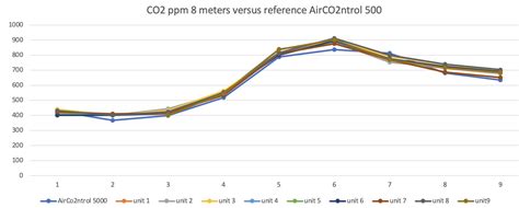 Accurate Self Calibrating Co2 Meter Showcase Arduino Forum