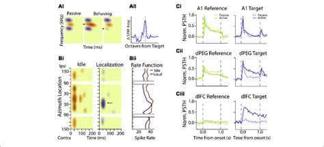 Attentional And Task Dependent Modulation Of Sound Feature Encoding Download Scientific