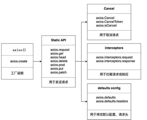 Learning Notesajax02 【axios的概述和基本使用】md At Master · Dselegentlearning Notes · Github