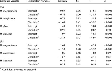 Results Of GLM For A Sex Ratio Of Four Species Of Ticks And B Blood Download Table