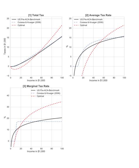 The Optimal Income Tax System Based On The Two Parameter Polynomial In