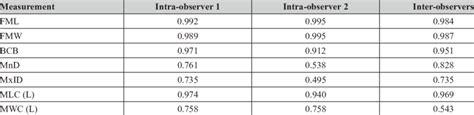 Lins Concordance Correlation Of Reproducibility Download Scientific