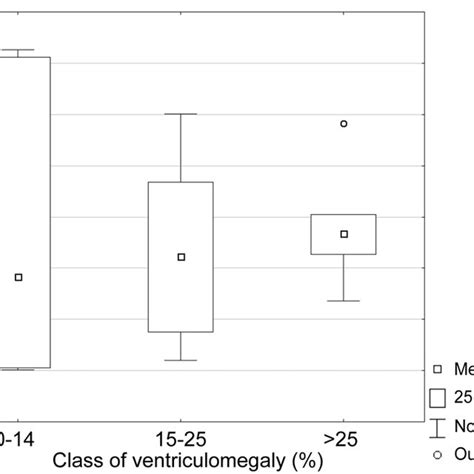 Distribution Of Maximal Width Measurements Of Syringomyelia Sm Grade