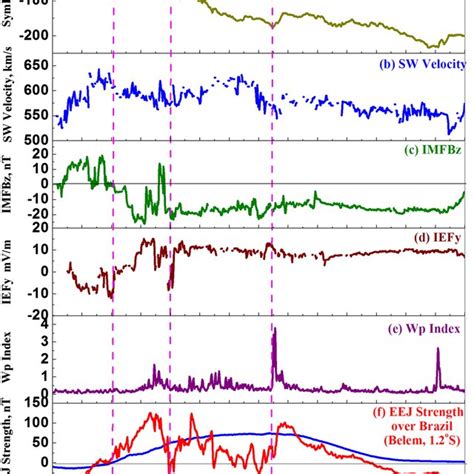Variations Of F Layer Virtual Height H′f Left Column And Peak Height