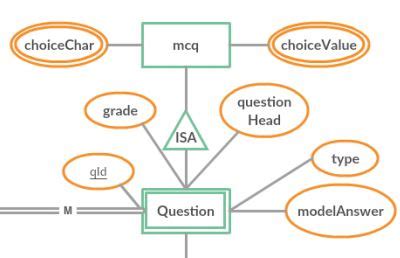 Sql How To Represent Multi Valued Subtype In The EERD Stack Overflow