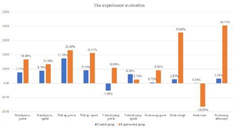 The Experiment Evaluation Download Scientific Diagram