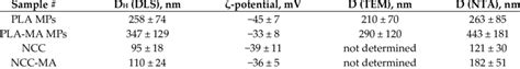 Effect Of Particle Modification On Particle Diameter And Surface Charge
