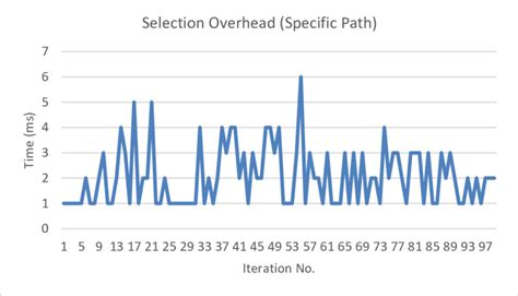 Selection Overhead Of Cspr Download Scientific Diagram