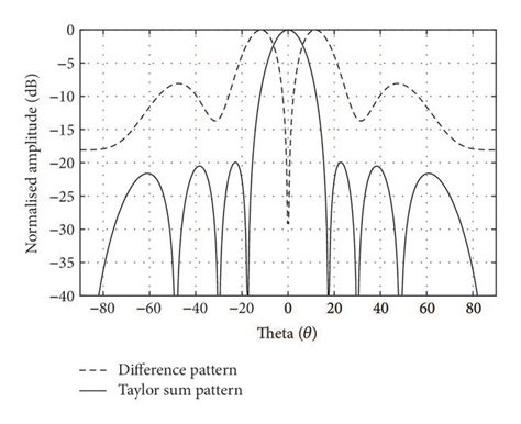 taylor sum pattern for n 6 and sll −20 db with corresponding