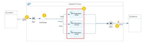 Set Dynamic Adapter Parameters File Name Directory Sap Btp Is Ci