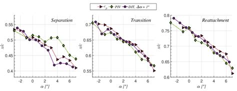 Comparison Of The Lsb Characteristic Locations Measured With Three