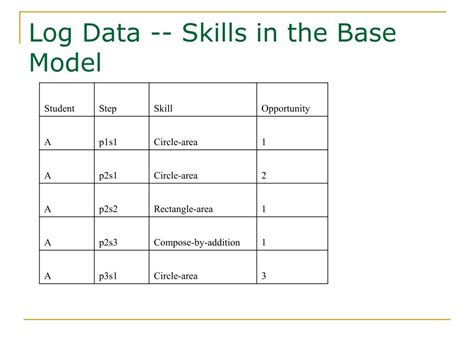 Ppt Learning Factors Analysis A General Method For Cognitive Model Evaluation And