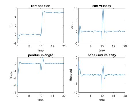 Swing Up Control Of Pendulum Using Nonlinear Model Predictive Control Matlab And Simulink