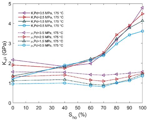 Bulk And Shear Modulus Of Heavy Oil Sands Sample At Varying Bitumen