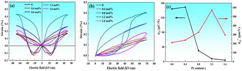 A Bipolar Strain Curves B Unipolar Strain Curves And Cd33 D33