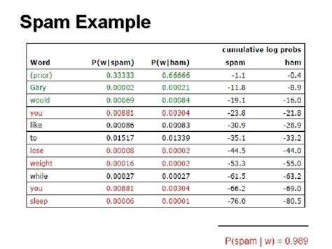 Chapter 6 Naive Bayes Models For Classification Question