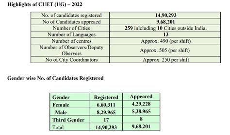 Amu Cuet 2022 Results Declared Heres How To Check Your Scores At Cuet