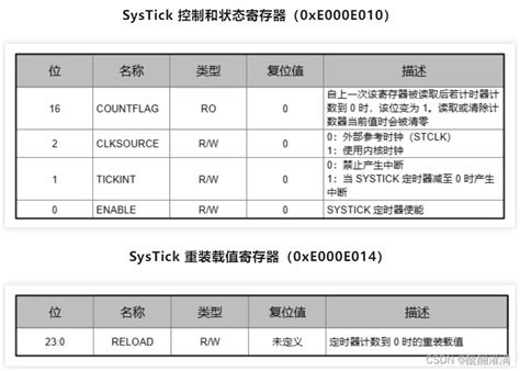 Stm32开发延时函数的几种实现方式stm32延时函数delay Csdn博客