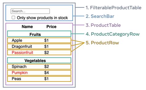 Components Introduction To Dhiwise Dhiwise