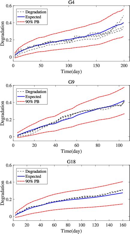 Figure 2 From Statistical Modeling And Reliability Analysis For Degradation Processes Indexed By