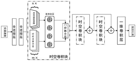 一种基于时空图卷积网络的交通流量预测方法