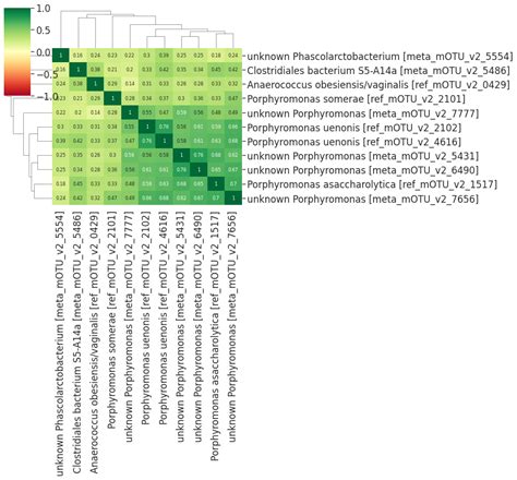 5 Toplogical Analyisis On The Important Microbes — Aggmap 118