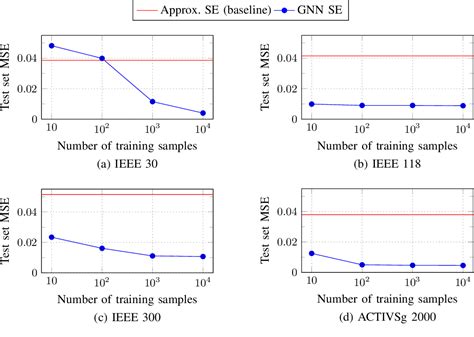 Figure From Scalability And Sample Efficiency Analysis Of Graph Neural Networks For Power