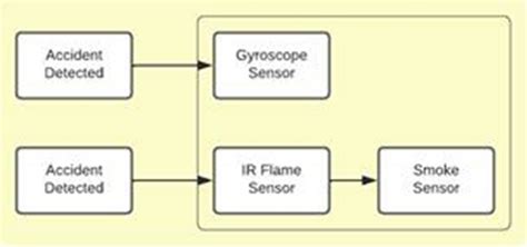 sensor workflow {source actual diagram created by us over lucidchart