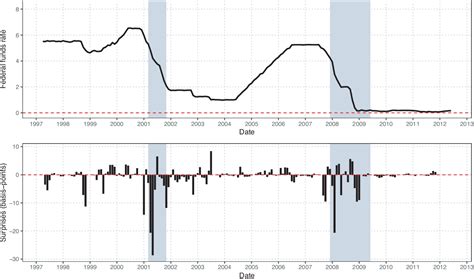 Figure 1 From The Dynamic Impact Of Monetary Policy On Regional Housing Prices In The United