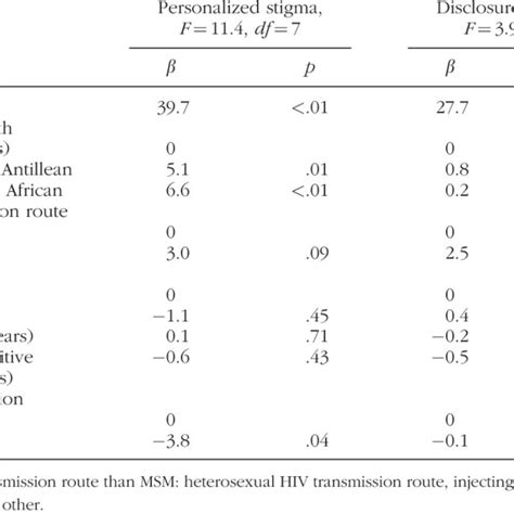 Multivariate Analysis Of Factors Associated With Hiv Stigma Download