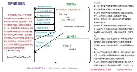 ASP NET MVC EF框架 EasyUI实现权限管理系列 10 VSS源代码管理 Kencery 博客园