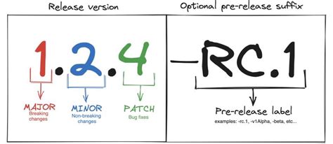 Tamás Béri On Linkedin A Beginners Guide To Semantic Versioning