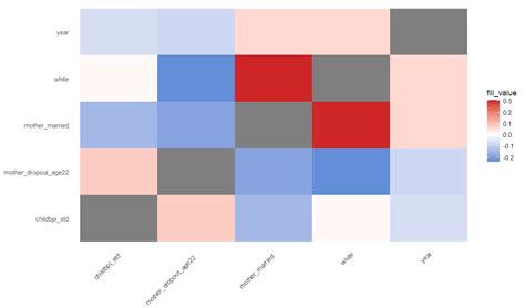R Color Perfect Correlation Tiles In Correlation Matrix With Ggplot Stack Overflow