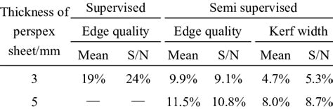 Average Percent Errors Download Table