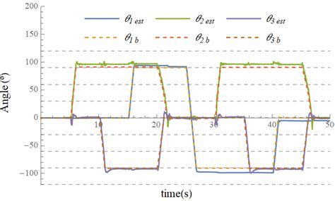 Evolution Of Estimates Of The Joints Angles When Testing The Joint